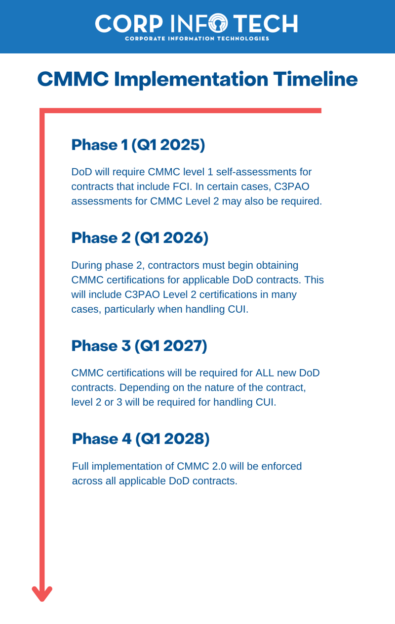 DoD Proposed Timeline for CMMC