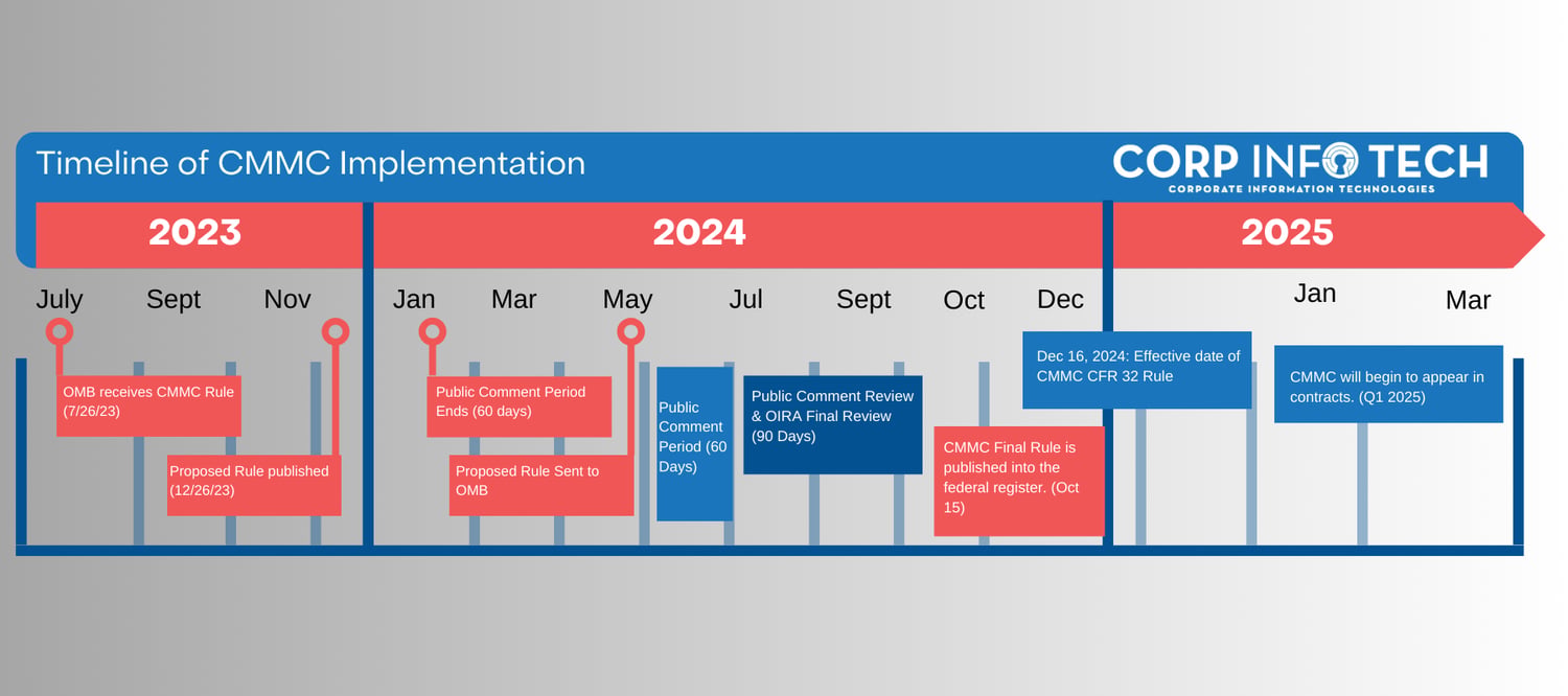 The History of CMMC (Cybersecurity Maturity Model Certification)