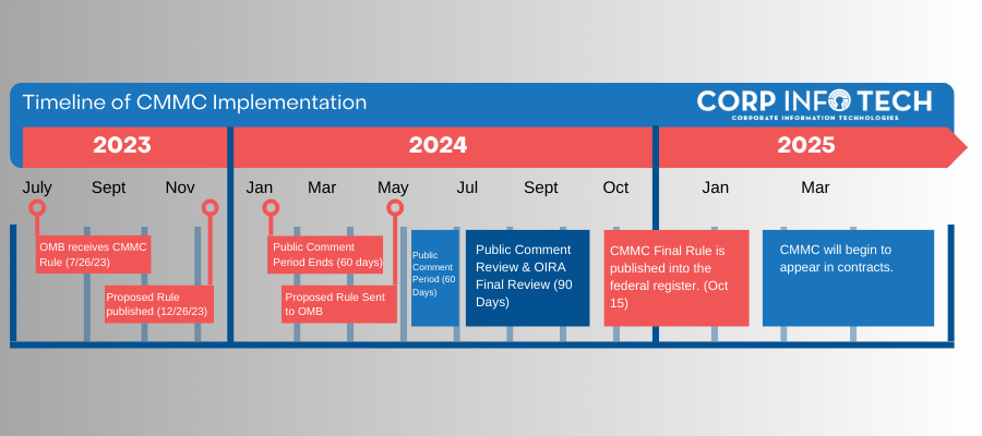 The History of CMMC