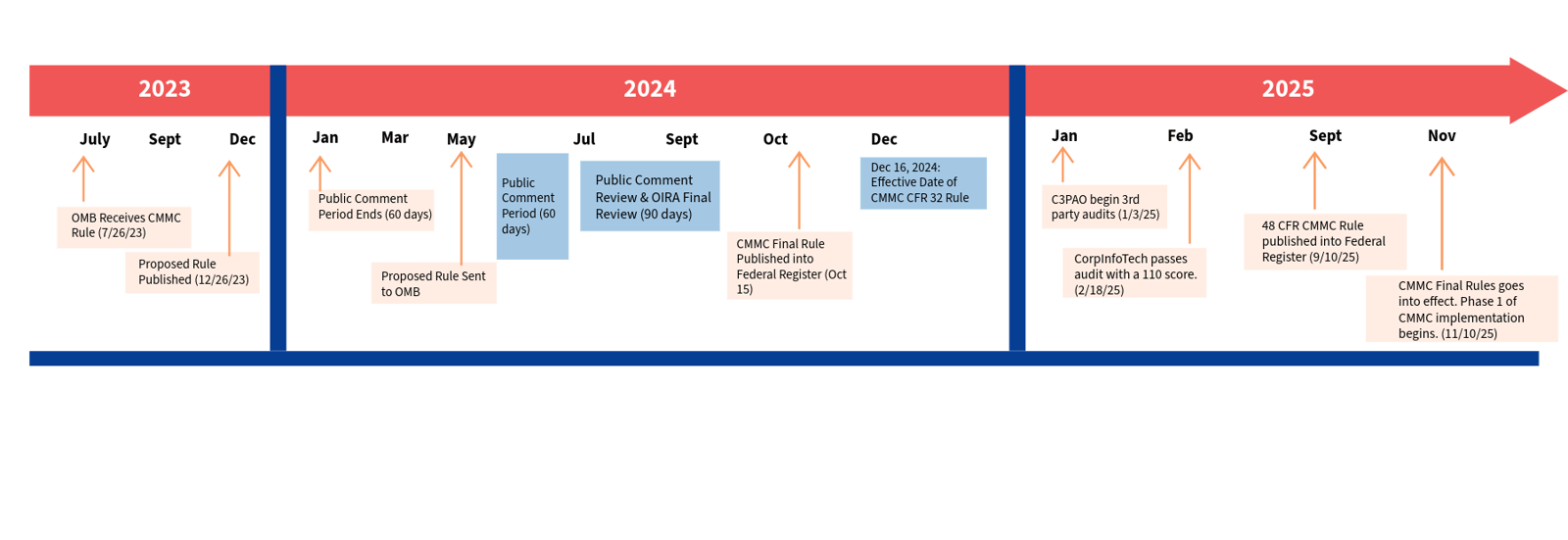 The History of CMMC (Cybersecurity Maturity Model Certification)