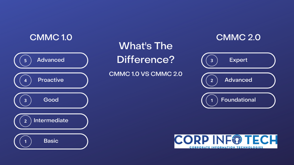 CMMC 1.0 to CMMC 2.0: What's The Difference?