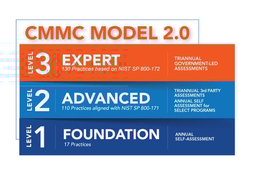 What Does CMMC Mean To The Manufacturing Industry?