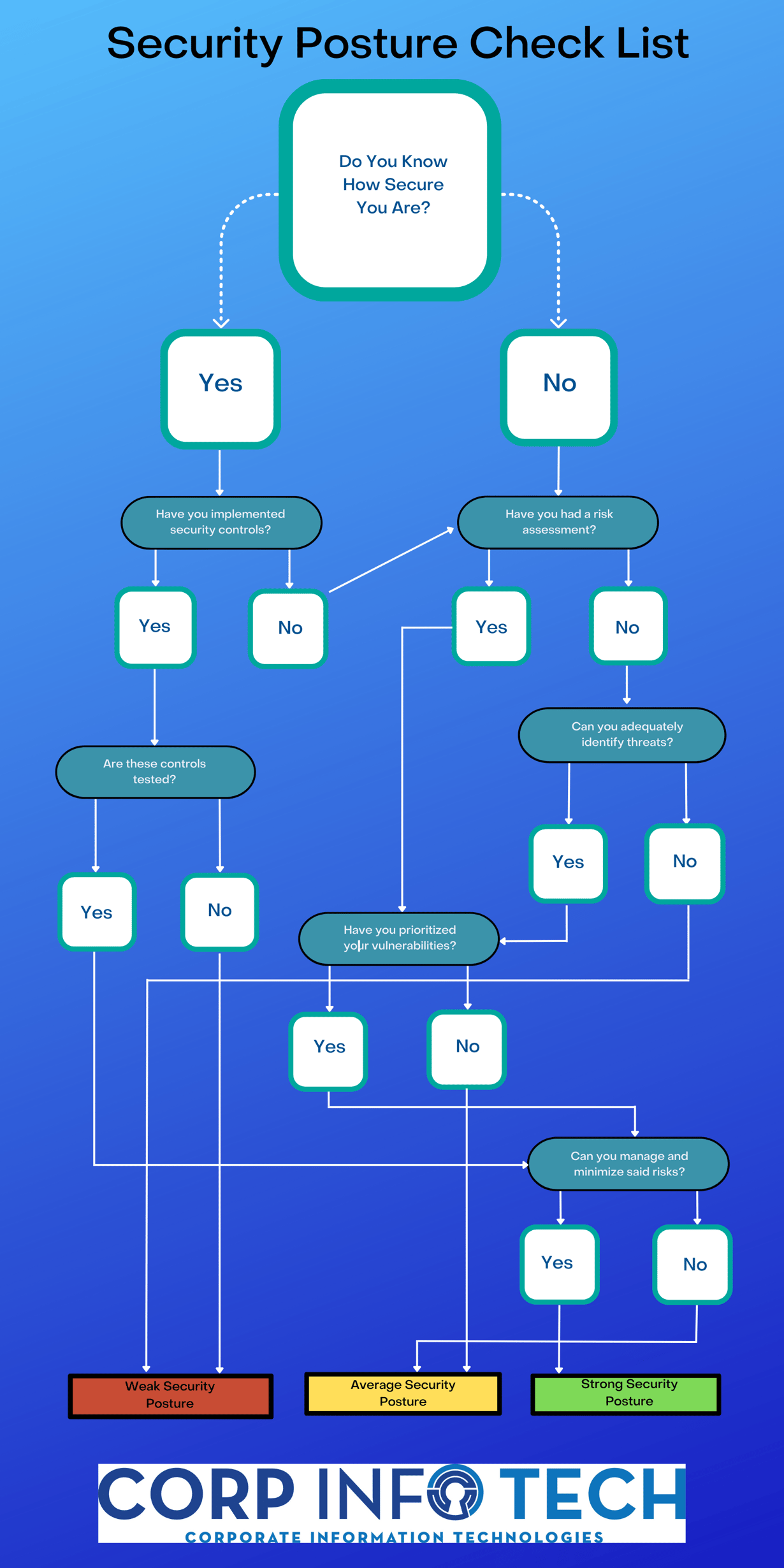 Security Posture Flow Chart