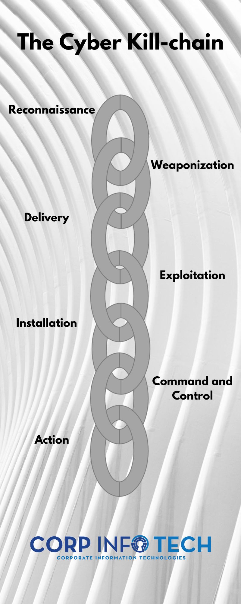 The Cyber Kill Chain